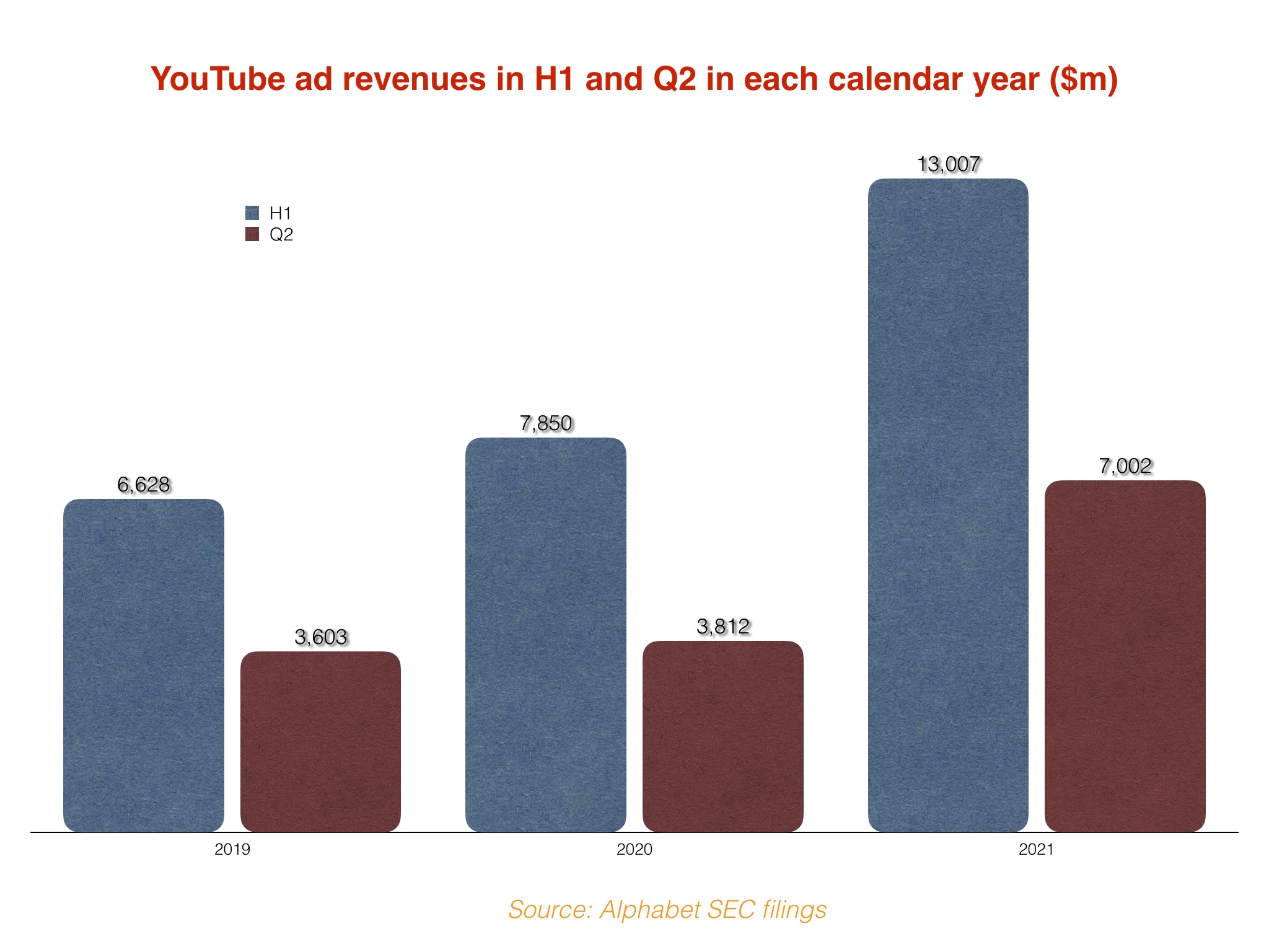 YouTube is now generating over $3m an HOUR from ads