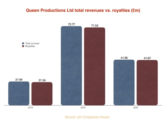 Queen’s music is making crazy money. Could it be worth over a billion ...
