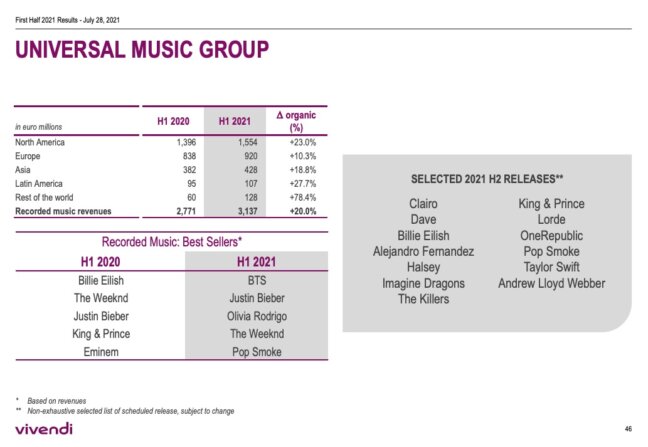Universal Music Group posted almost $1bn in EBITDA profit in the first ...