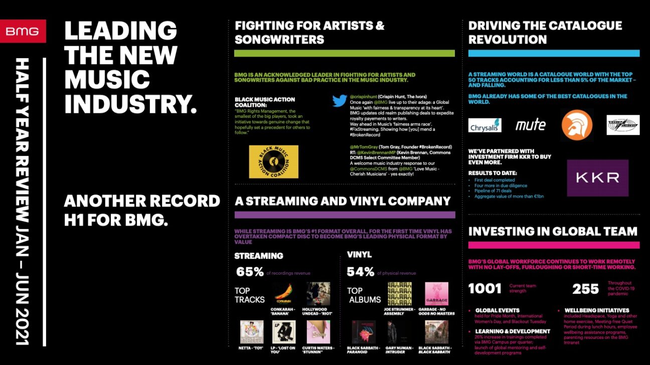 BMG revenues up 9% in first half of 2021… and it has over $1bn of ...