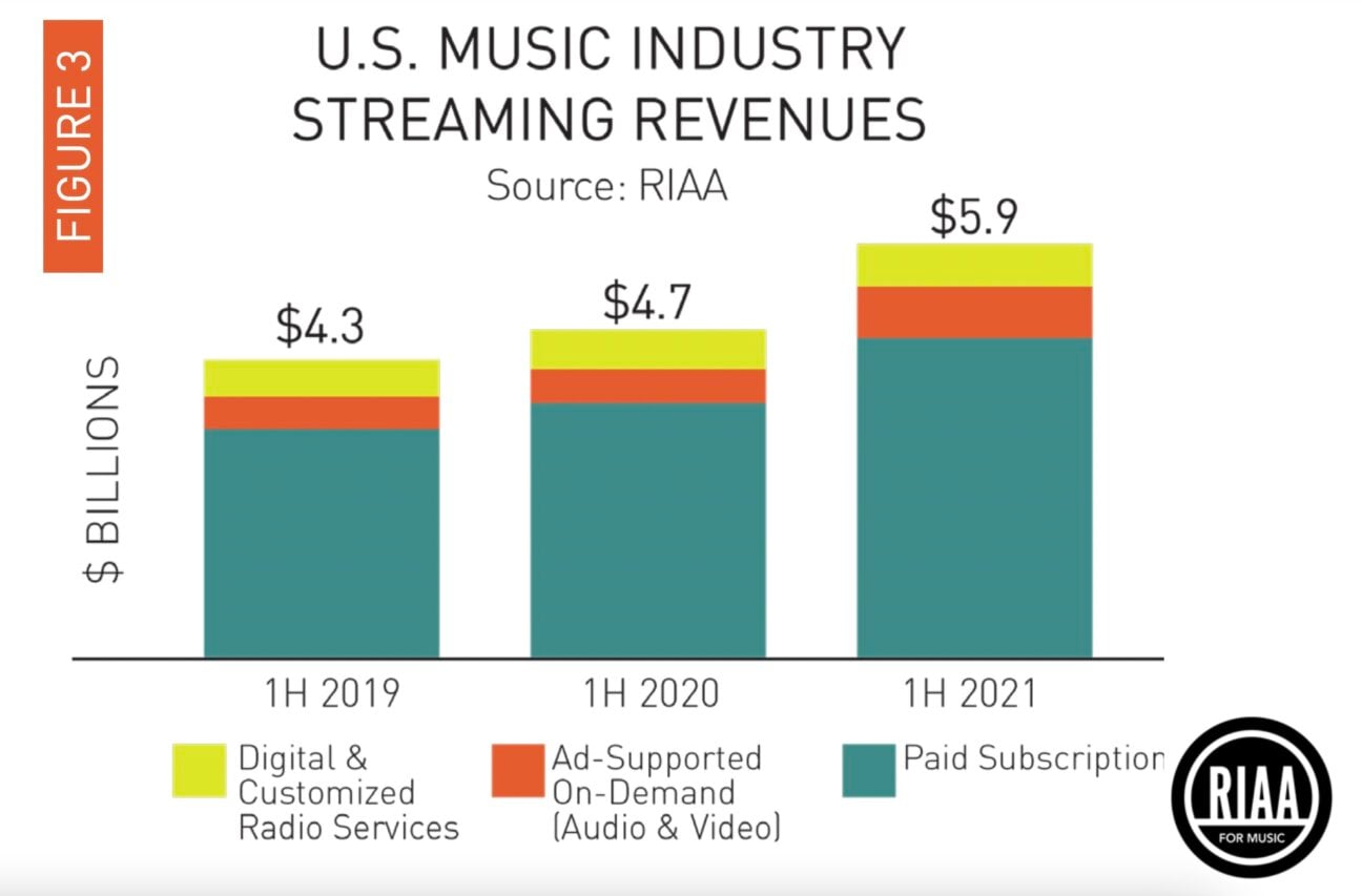 US recorded music revenues grew $1.5bn in H1 2021 compared to the first ...