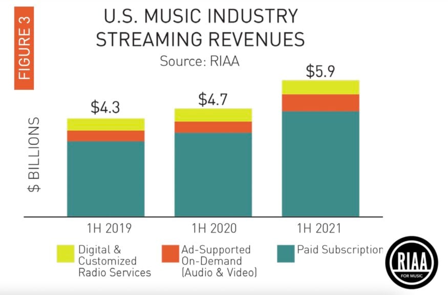 US recorded music revenues grew $1.5bn in H1 2021 compared to the first ...
