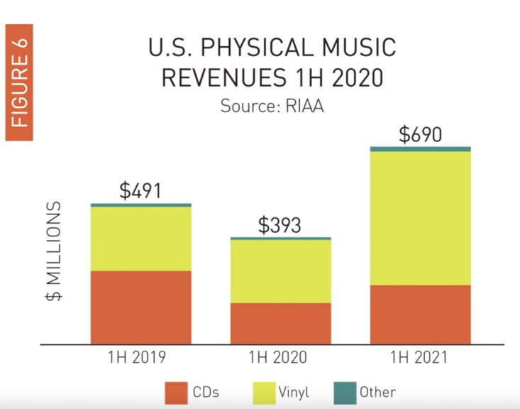 US recorded music revenues grew $1.5bn in H1 2021 compared to the first ...