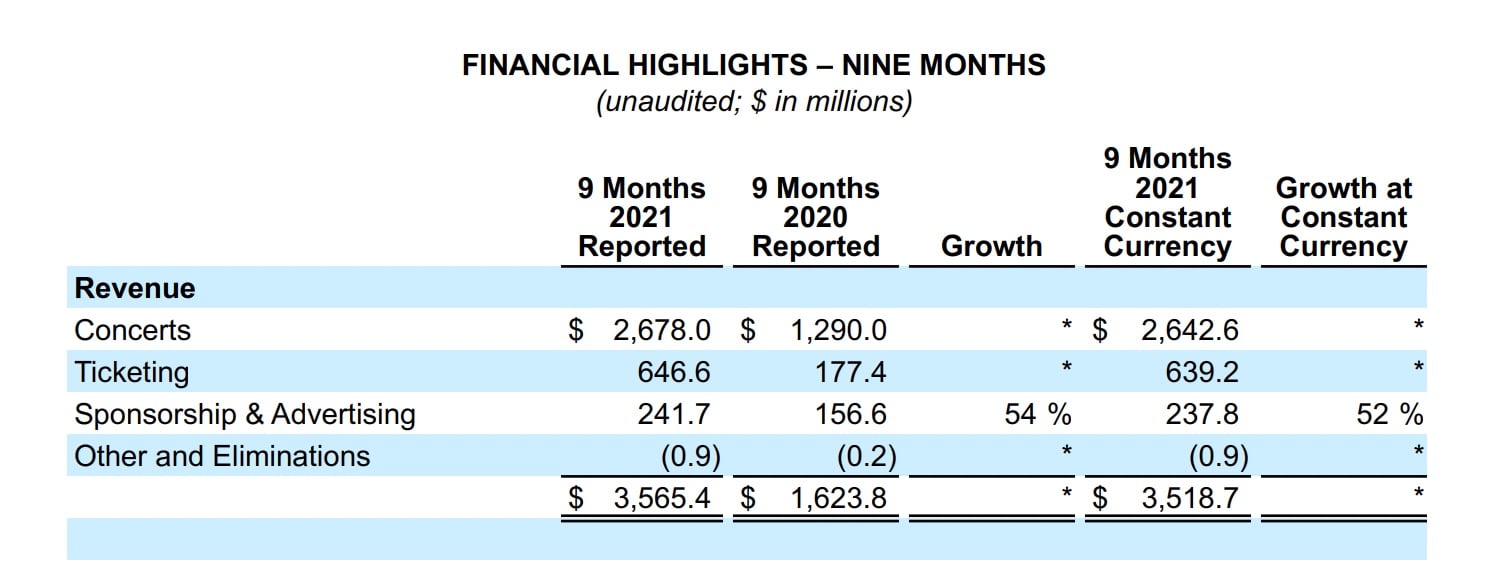 Live Nation revenues soar to $2.7bn in Q3, as boss Michael Rapino tells ...