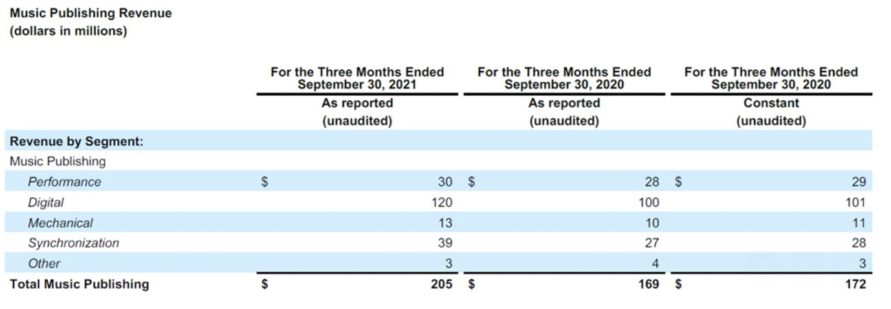 Warner’s recorded music revenues just topped $1bn for the fourth ...