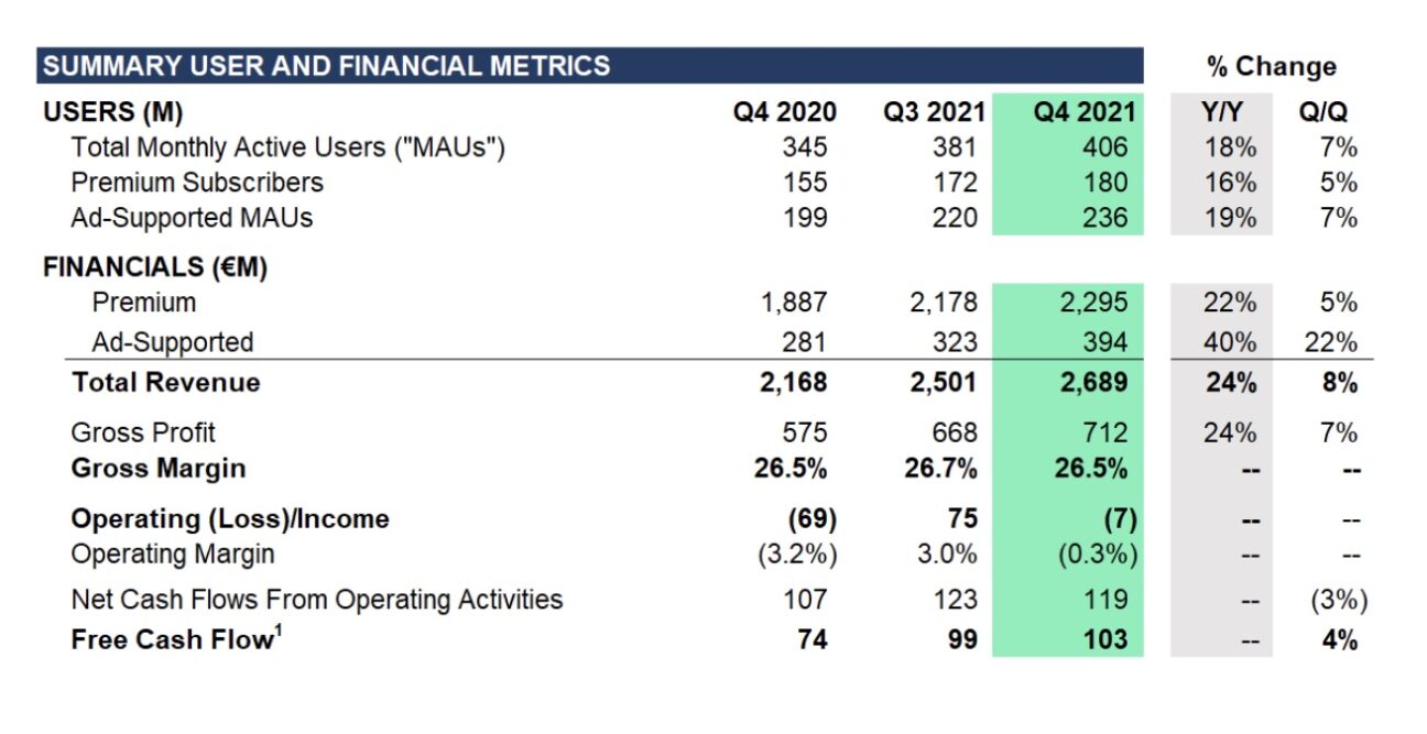Spotify subscriptions grew to 180m in 2021, Monthly Active Users topped ...