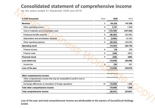 SoundCloud’s annual revenues topped $218m in 2020 – and it’s been ...