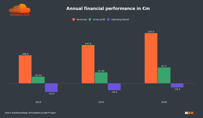 SoundCloud’s annual revenues topped $218m in 2020 – and it’s been ...