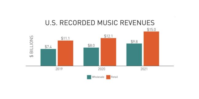With $15bn in revenue, 2021 was the US record industry’s biggest EVER ...