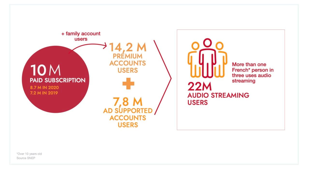 France’s recorded music industry topped $1bn in 2021 - Music Business ...