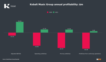 Kobalt Music Group sold to US-based private equity firm Francisco ...