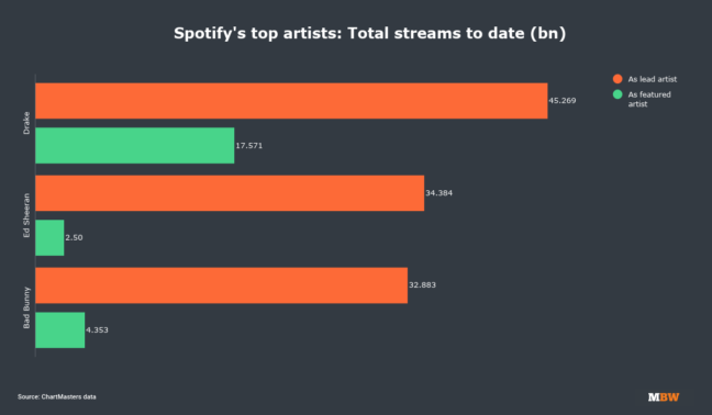 Spotify is paying $310m to Barcelona for a sponsorship. According to ...