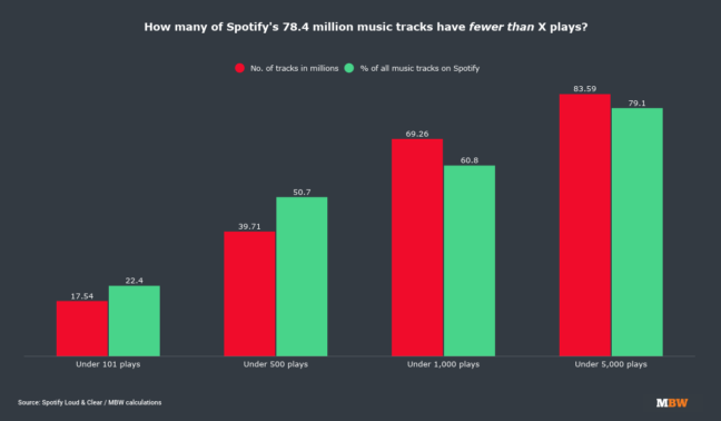 Nearly 80% of artists on Spotify have fewer than 50 monthly listeners ...