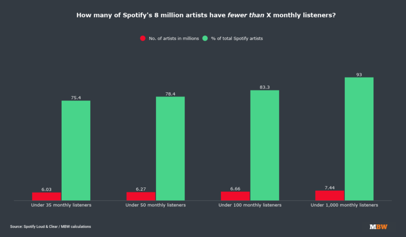Nearly 80% of artists on Spotify have fewer than 50 monthly listeners ...