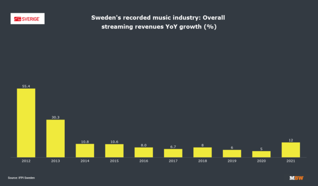 Streaming’s surprise growth in Sweden suggests that, for Spotify, the ...