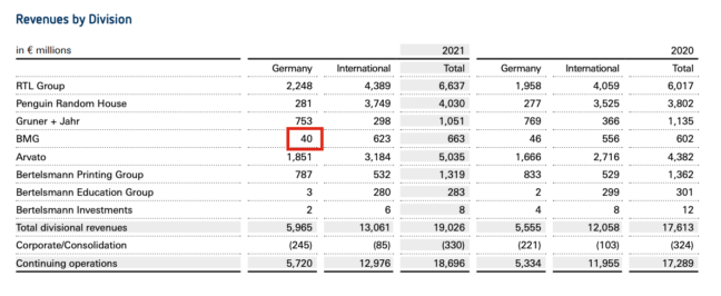 BMG buys Germany’s largest independent label, doubling its recorded ...
