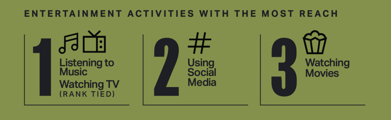 Americans spend 60% of entertainment time on ad-filled platforms, new ...