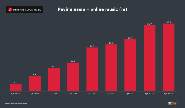 NetEase Cloud Music added 872,000 paying subs in Q2, far less than ...