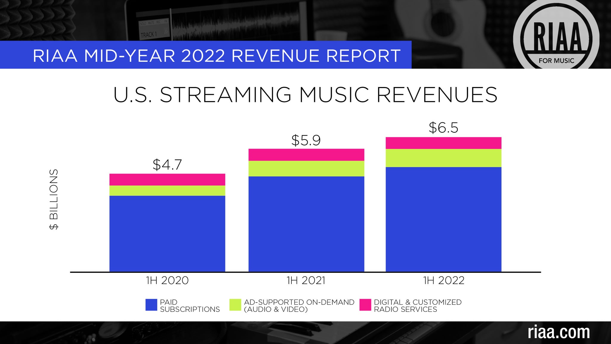 US recorded music revenues hit $7.7bn in H1 2022, but growth slowed compared to H1 2021 - Music ...