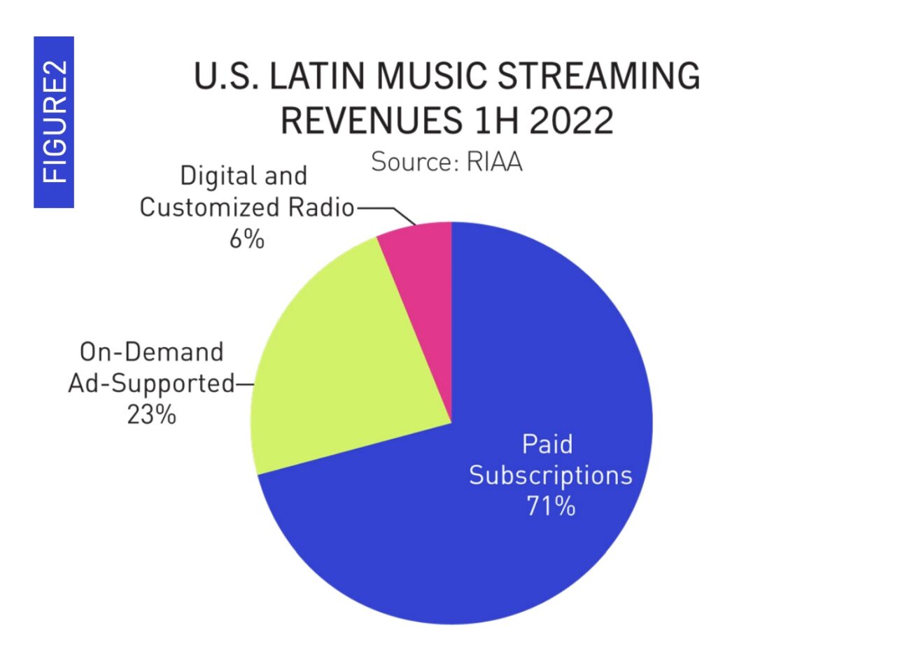 With revenues of $510m in H1, Latin Music is still on course to ...