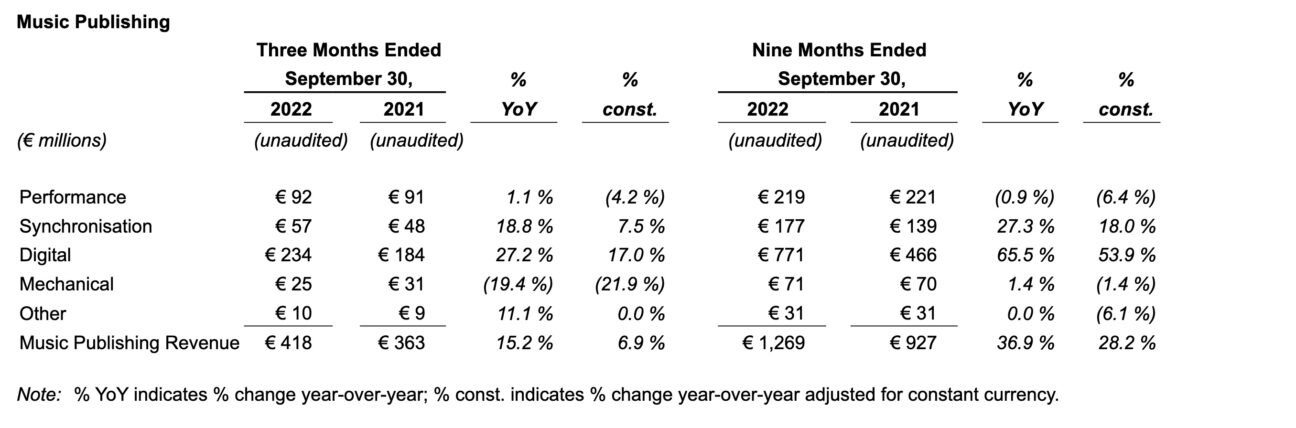 Universal Music Group generated nearly $1 billion from subscription ...