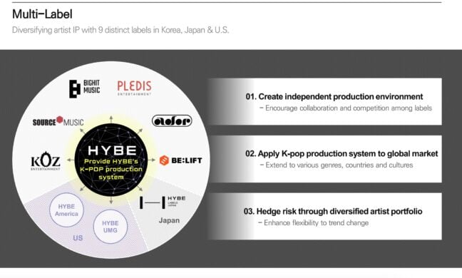 HYBE generated revenues of $312m in Q3, up 30.6% YoY - Music Business ...