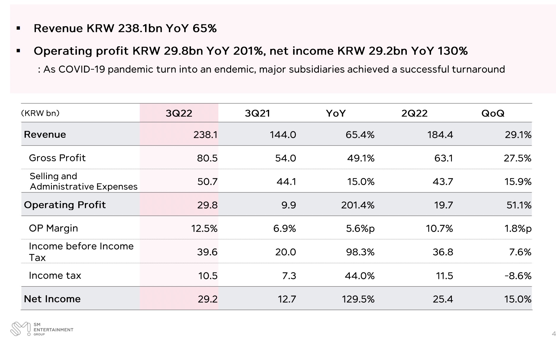K-Pop giant SM Entertainment sees revenues soar 65.4% YoY to $179.4m in Q3 - Music Business ...