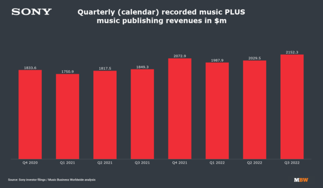 Sony generated $2.15bn from recorded music and publishing in calendar ...