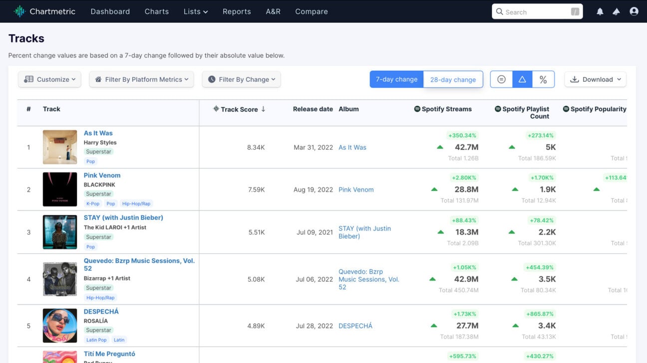 Chartmetric launches ‘V2’ of its platform, including new track ...