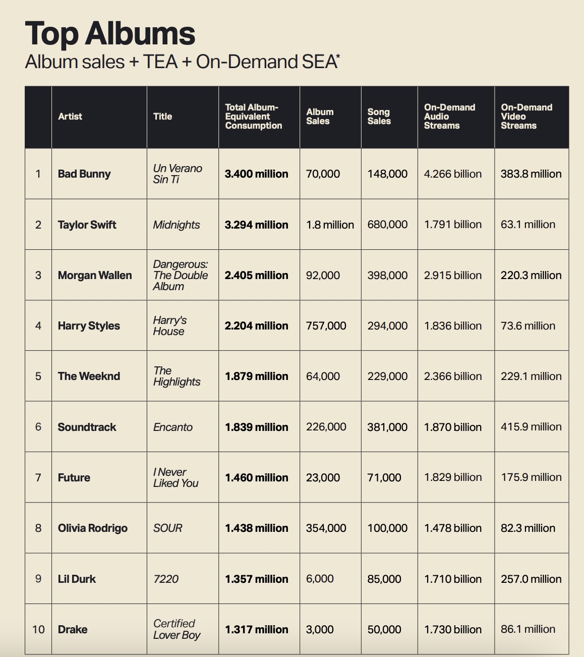 On-demand song streams grew 12.2% in the US last year, and 25.6% ...
