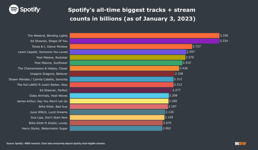 The Weeknd’s ‘Blinding Lights’ overtakes Ed Sheeran’s ‘Shape of You’ to become Spotify’s most ...