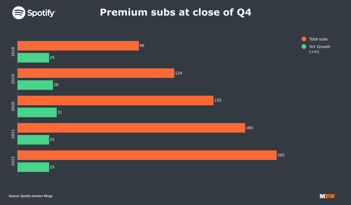Spotify paying subscribers reached 205m in Q4 2022, up by 10m on the ...