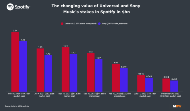Universal Music Group sued over its Spotify equity ownership by artist ...