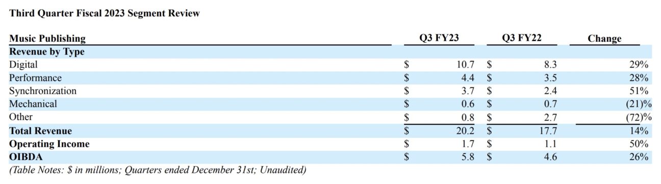 Reservoir revenues rise 16% to $29.9m in calendar Q4 2022 - Music ...