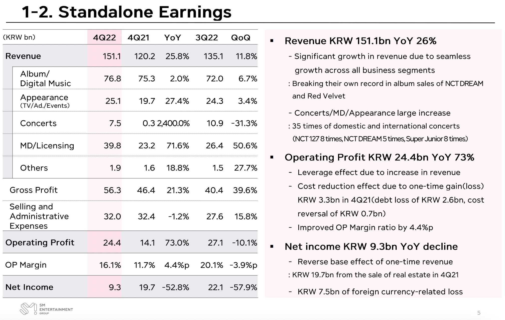 Aespa company SM Entertainment generated revenues of $198m in Q4, up 18.2% YoY
