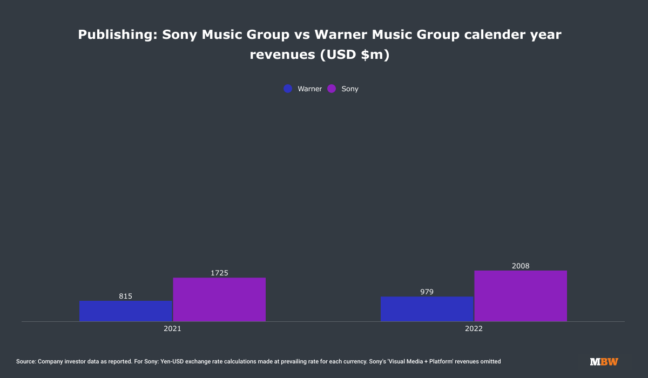 How Sony Music Group accelerated its status as the world’s 2nd biggest ...