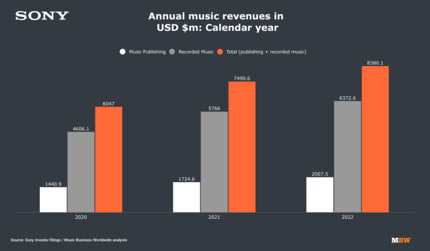 How Sony Music Group accelerated its status as the world’s 2nd biggest ...