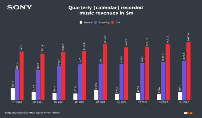 How Sony Music Group accelerated its status as the world’s 2nd biggest ...