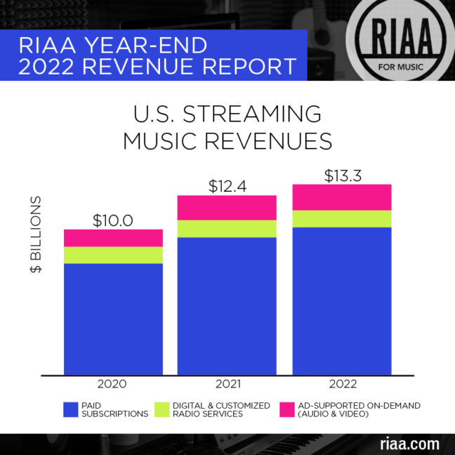 US recorded music revenues from paid subscriptions exceeded $10bn ...