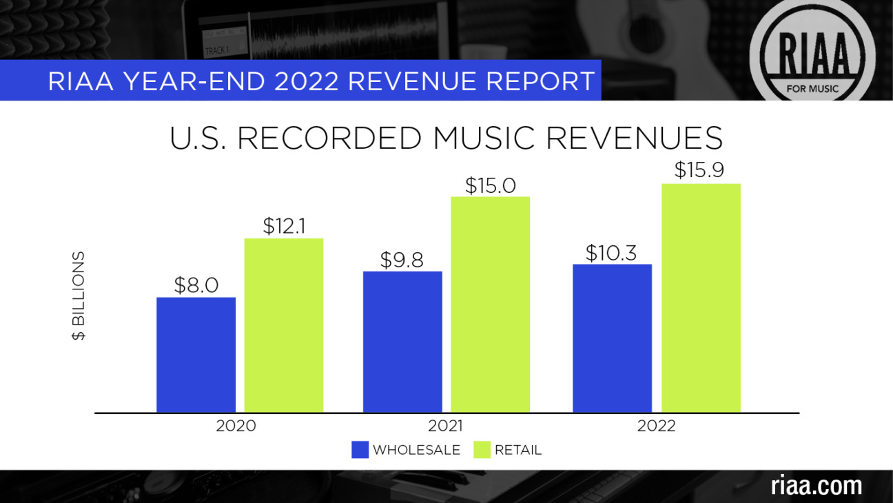 US recorded music revenues from paid subscriptions exceeded $10bn ...