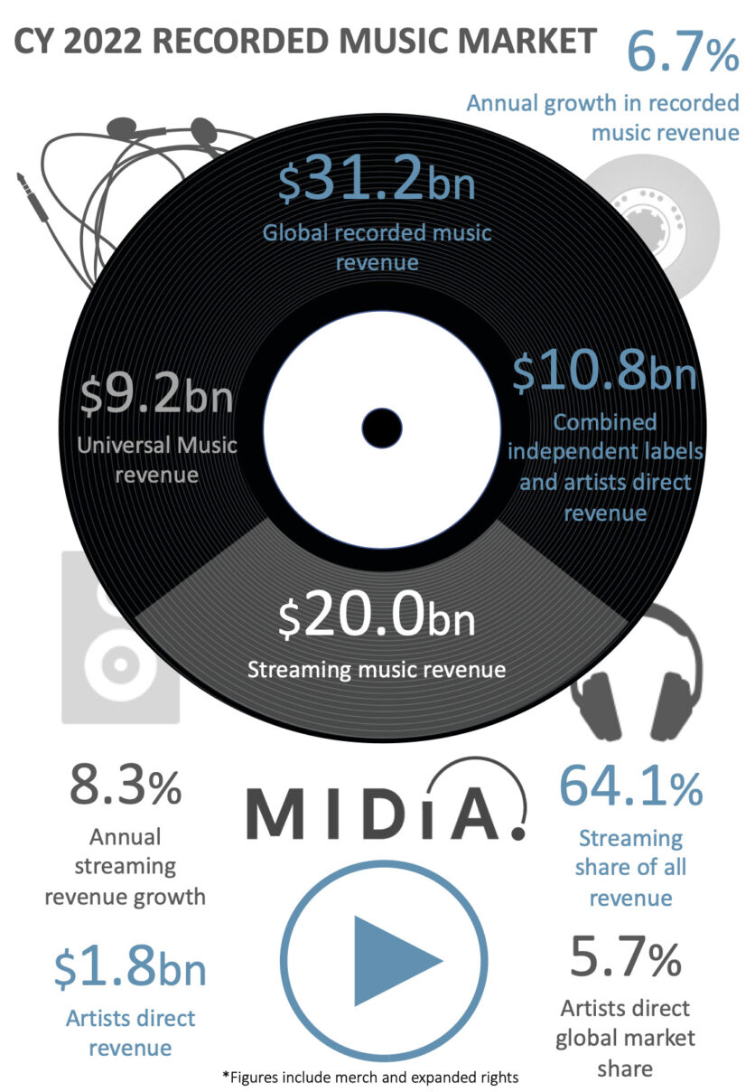 Global recorded music revenues reached $31.2bn in 2022
