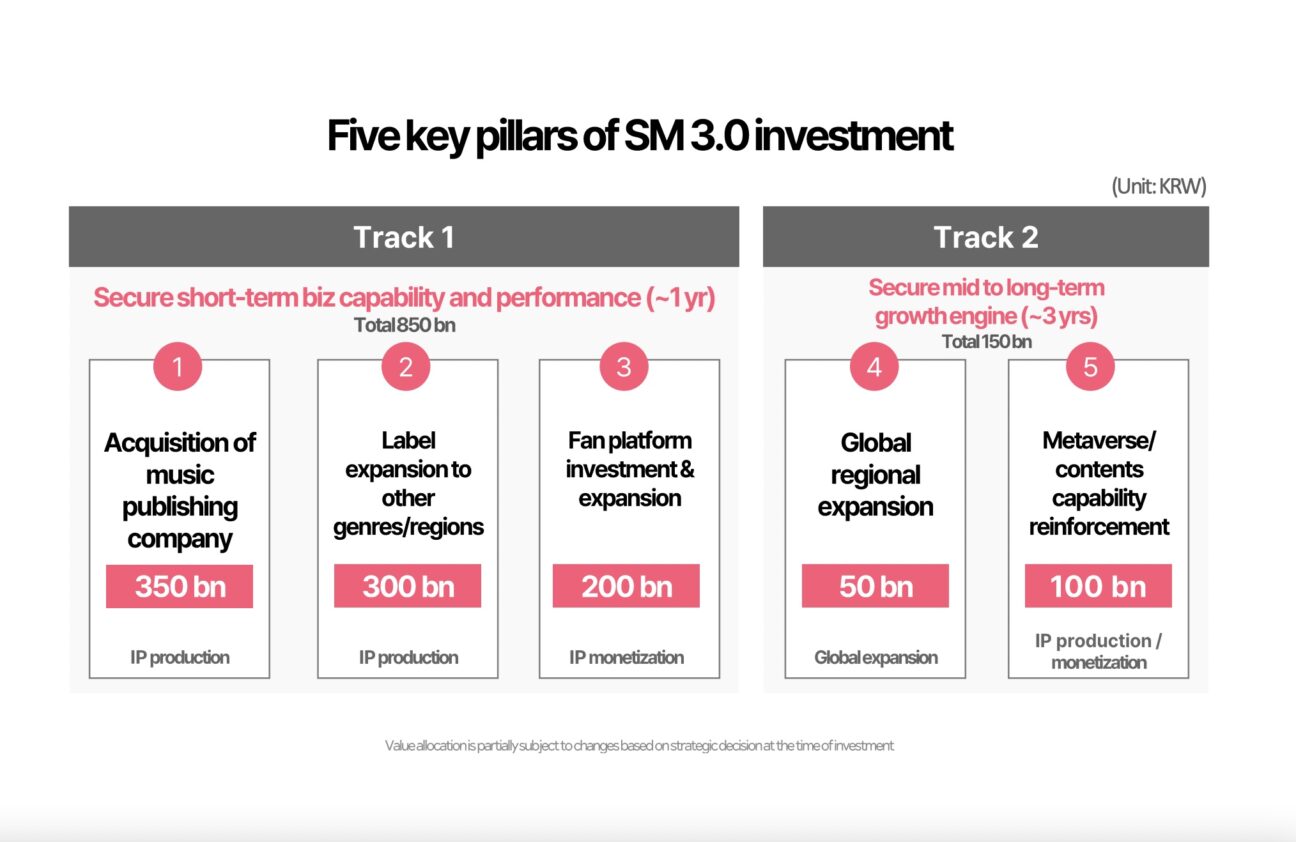 HYBE’s not the only K-pop giant eyeing the US: SM Entertainment plans ...