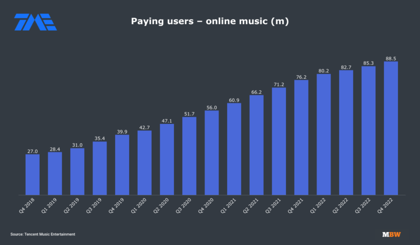 Tencent Music Entertainment had 88.5m paying users at the end of 2022, up 16.1% YoY - Music ...