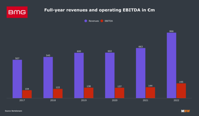 BMG annual revenues jumped 30.6% to over $900m in 2022, as it spent ...