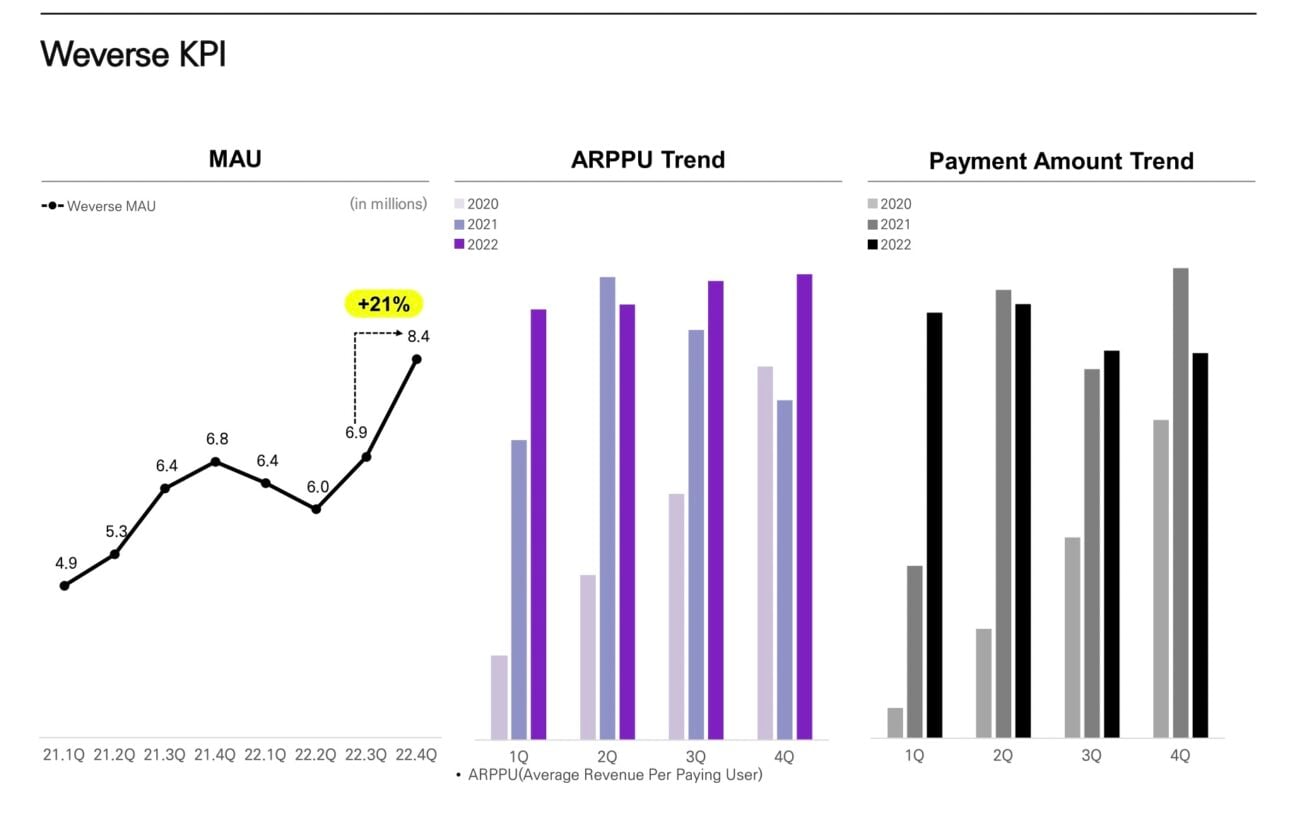 HYBE’s Weverse helped it generate over $50m from fan club activities ...