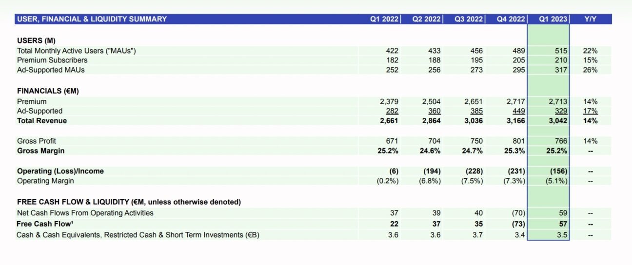 Spotify added 5m Premium subscribers in Q1, taking its total global ...