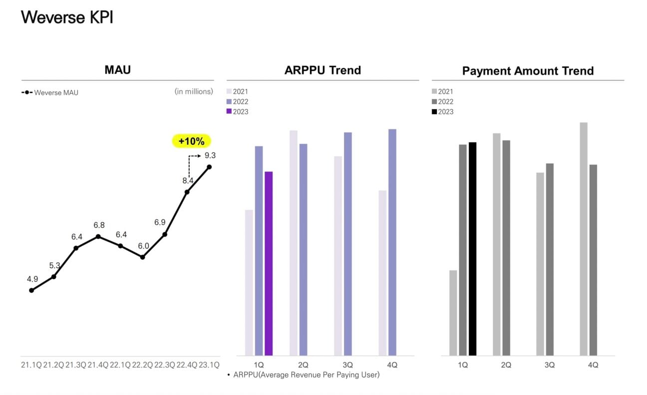 HYBE’s revenues grew 44.1% YoY to $306m in Q1, driven by K-Pop stars Tomorrow x Together ...
