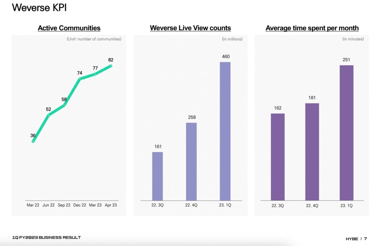 HYBE’s revenues grew 44.1% YoY to $306m in Q1, driven by K-Pop stars Tomorrow x Together ...