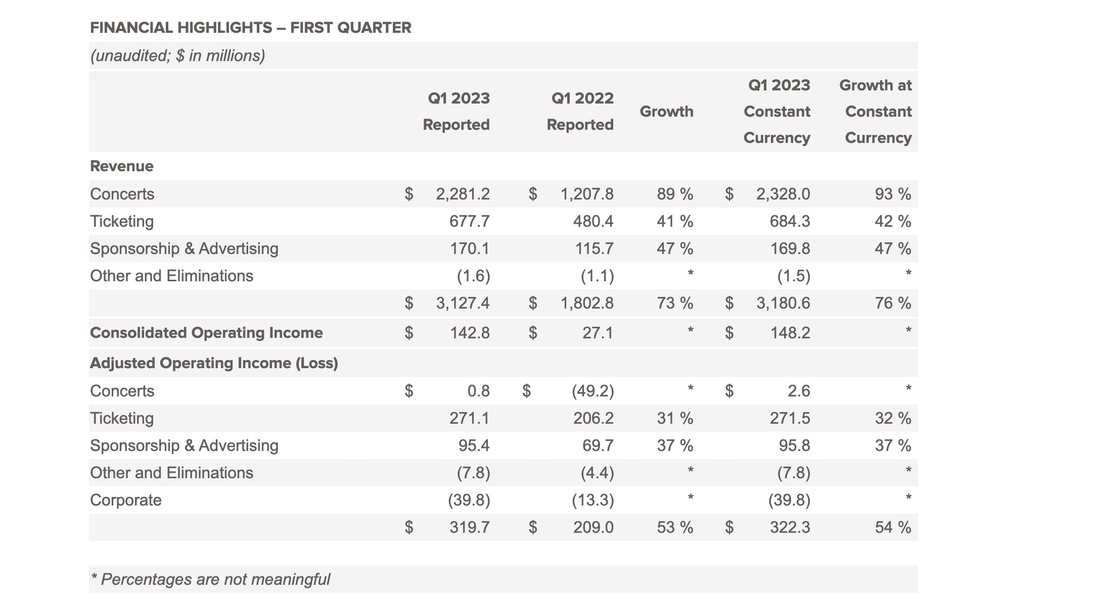Ticketmaster sold 15,000 tickets per minute at ‘peak sale times’ in ...