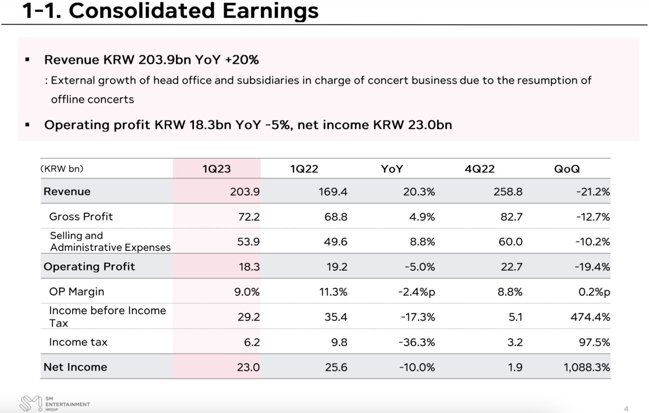 K-pop giant SM Entertainment generated $152m in Q1 revenues, up 20.3% YoY - Music Business Worldwide